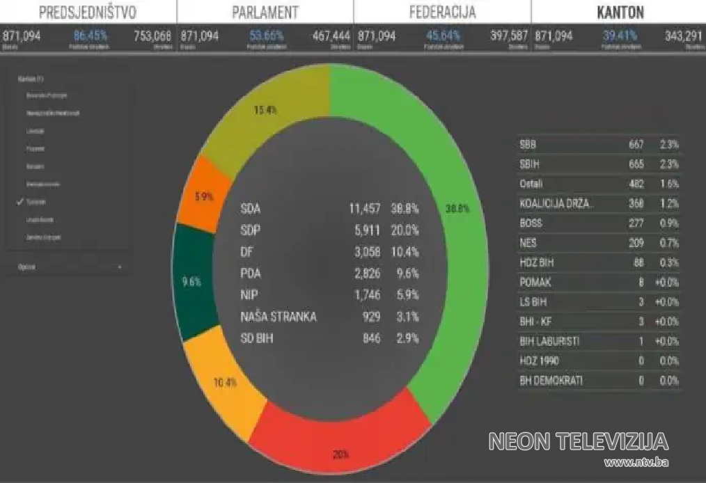 Prvi rezultati izbora za Skupštinu TK: SDA ubjedljivo vodi, slijede je SDP, DF – NEON Televizija