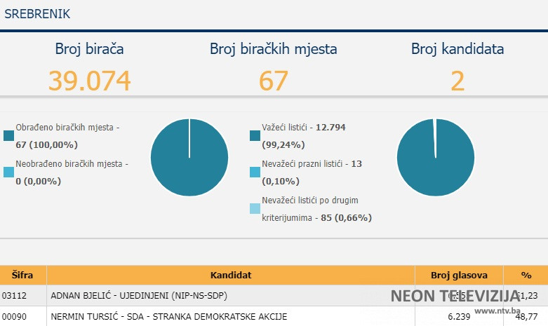 Najnoviji preliminarni rezultati prijevremenih lokalnih izbora - Informativni portal
