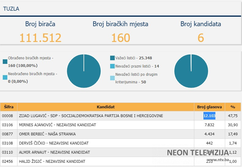 Najnoviji preliminarni rezultati prijevremenih lokalnih izbora - Informativni portal